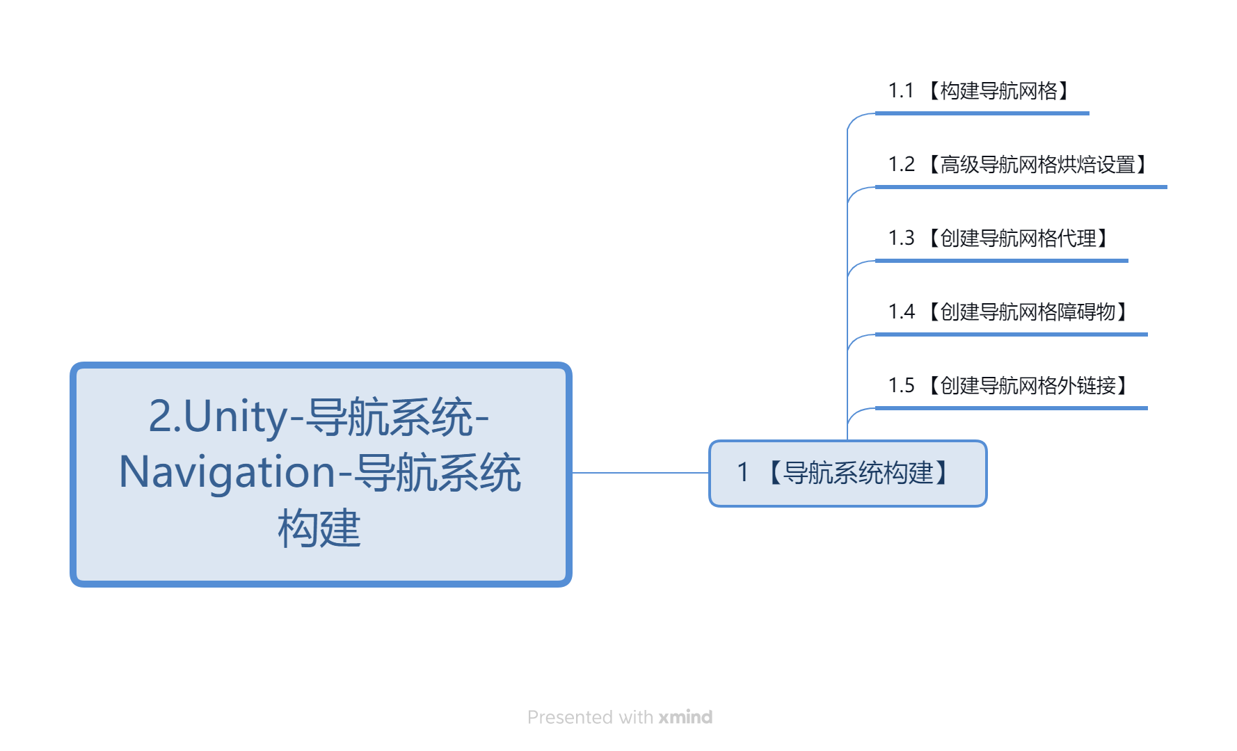 2unity 导航系统 Navigation 导航系统构建 遥知教学服务平台